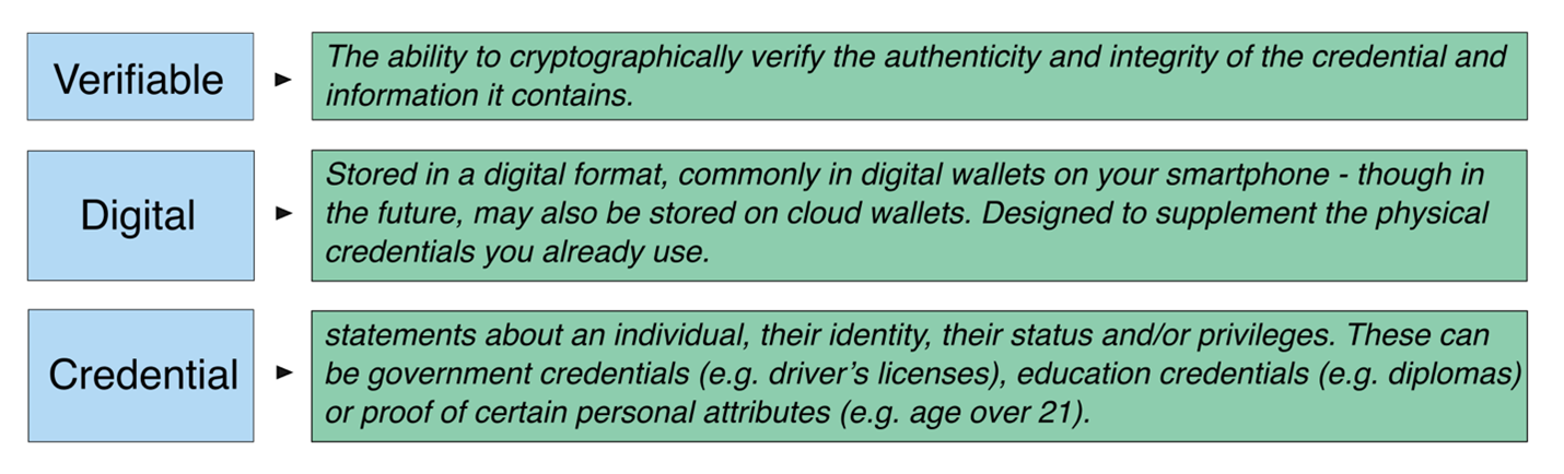 Digital credential information Digital credential information